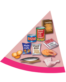 The Eatwell Guide
