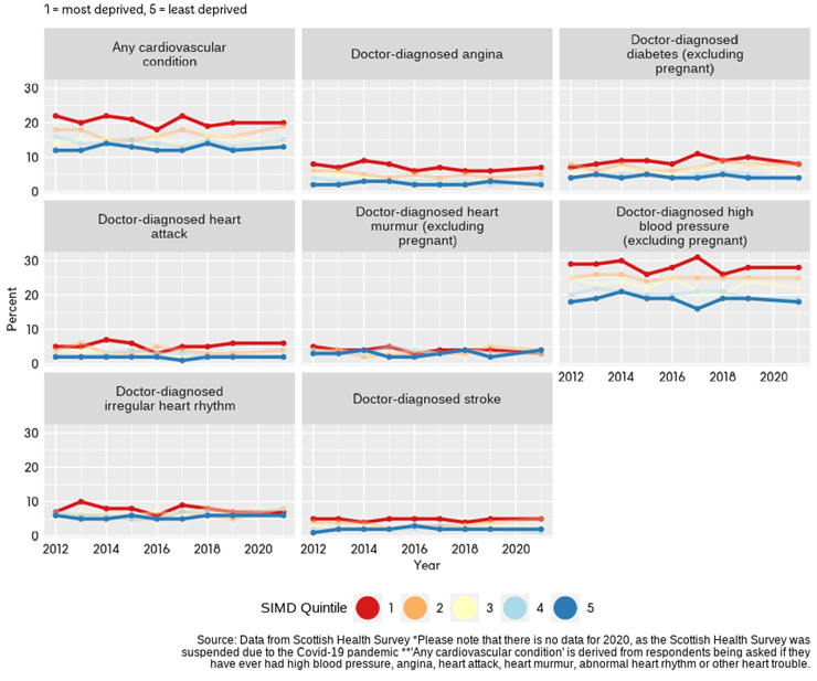 Cardiovascular inequalities in Scotland - BHF