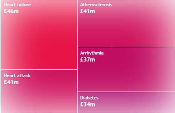 Funding across the UK - Interactive visualisations - BHF